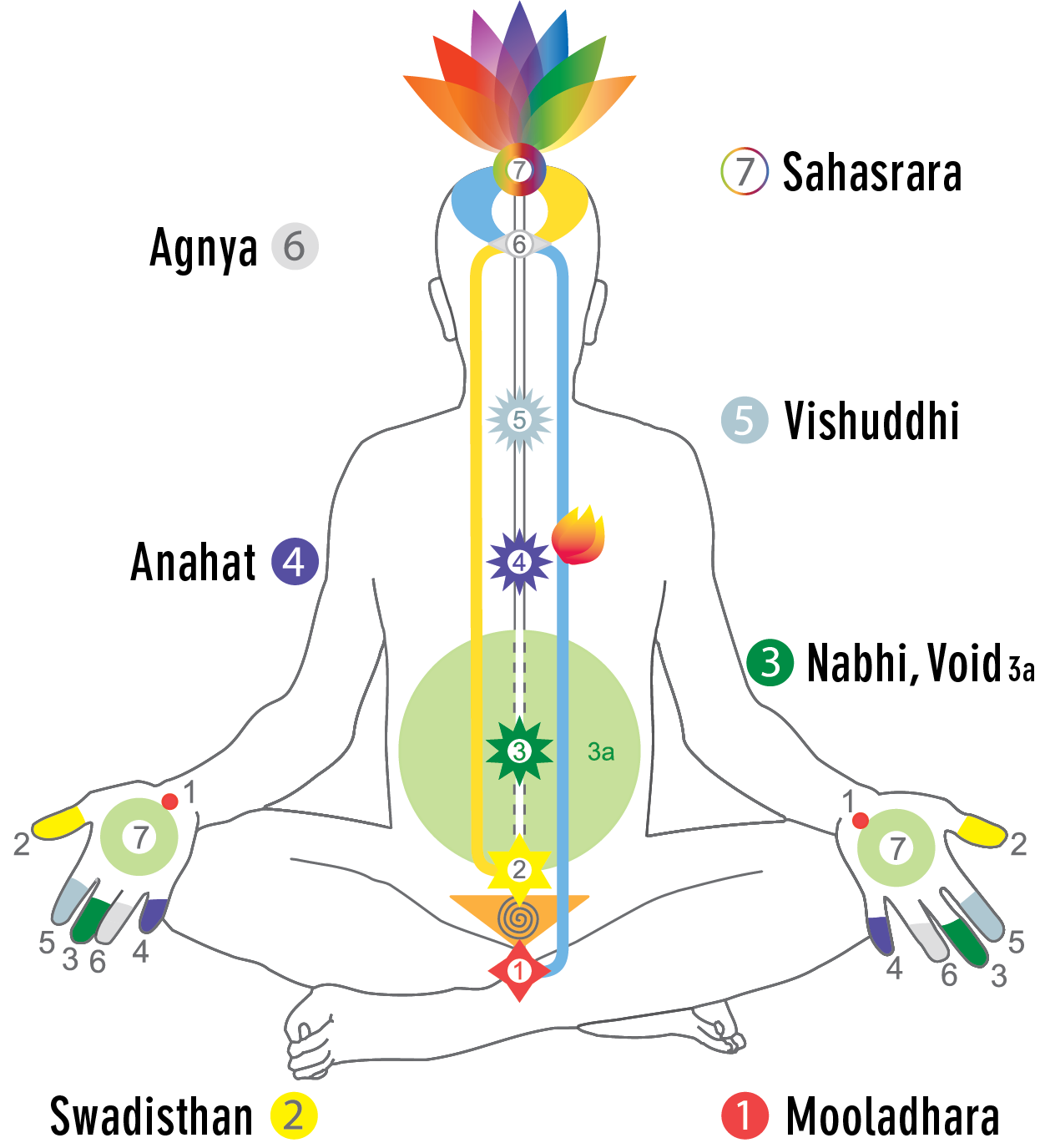 Chakras - Sahaja Yoga